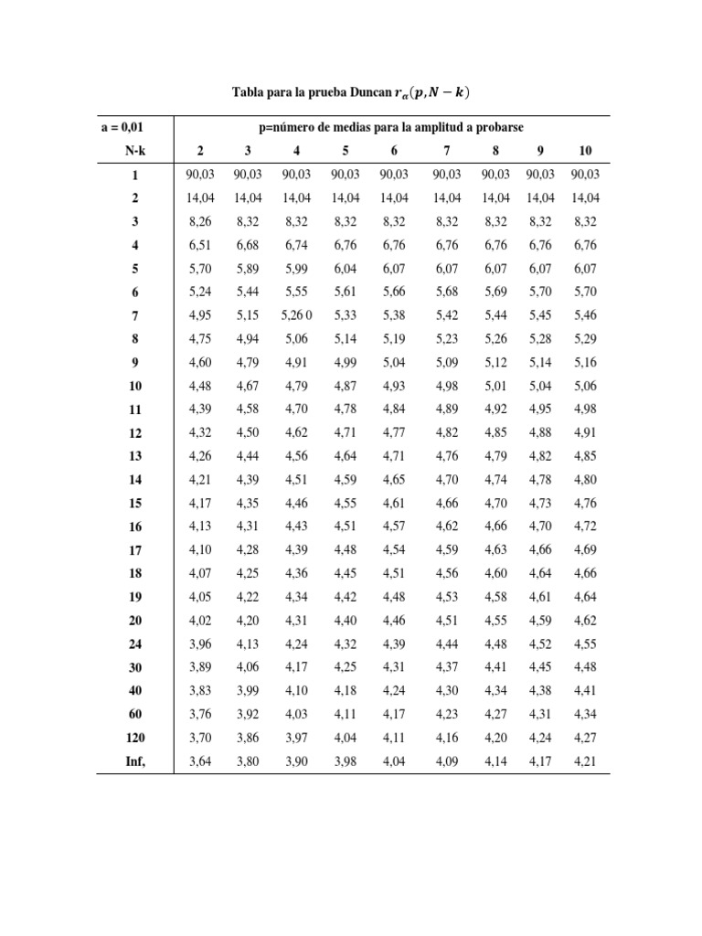 Tabla Para La Prueba Duncan Rαp | PDF