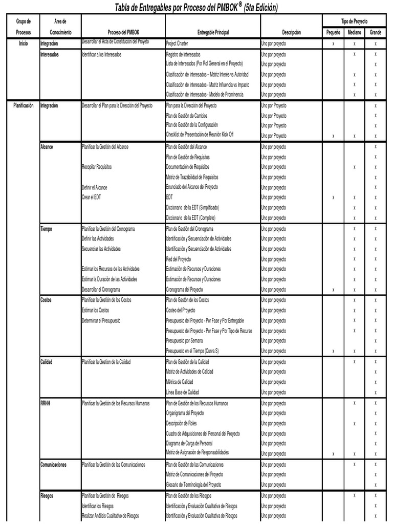 Tabla de Entregables Por Proceso