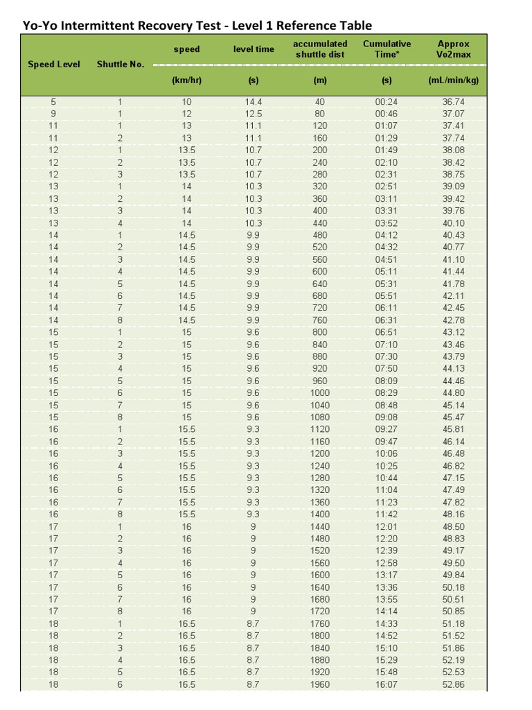 YoYo IR1 Test Reference Table | PDF | Sports Science | Physical Exercise