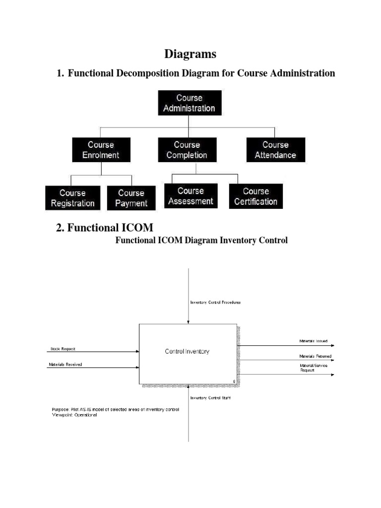 Diagrams: 2. Functional ICOM | PDF | Finance & Money Management ...