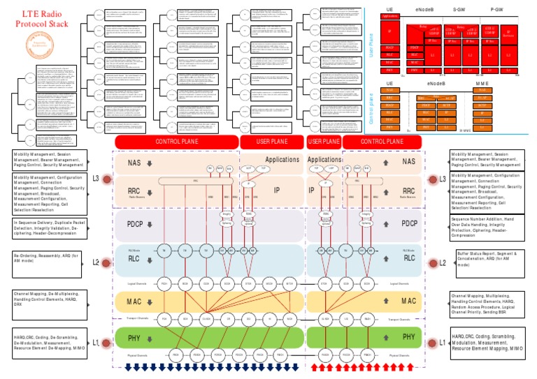 LTE Radio Protocol Stack | PDF | Transmission Control Protocol ...
