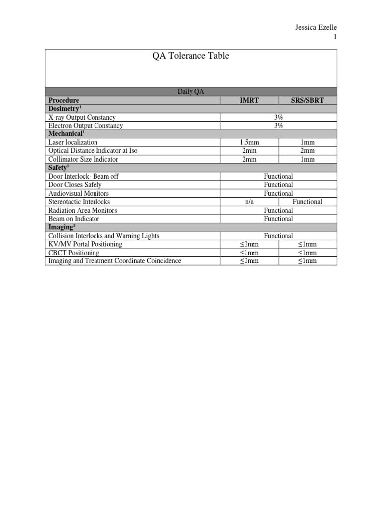 Qa Tolerance Table-Everythingpdfg | PDF | Radiation Therapy | Ct Scan