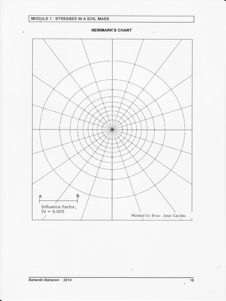 Newmark's Influence Chart Explained | PDF