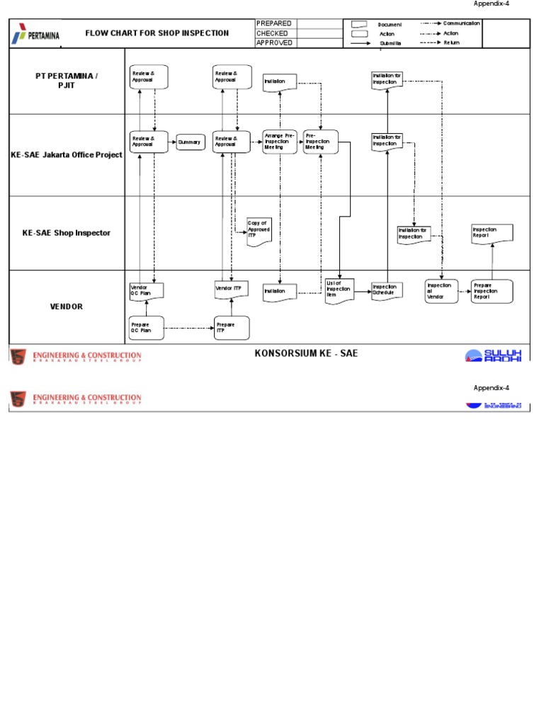 Shop Inspection Flow Chart Guide | PDF | Quality | Evaluation