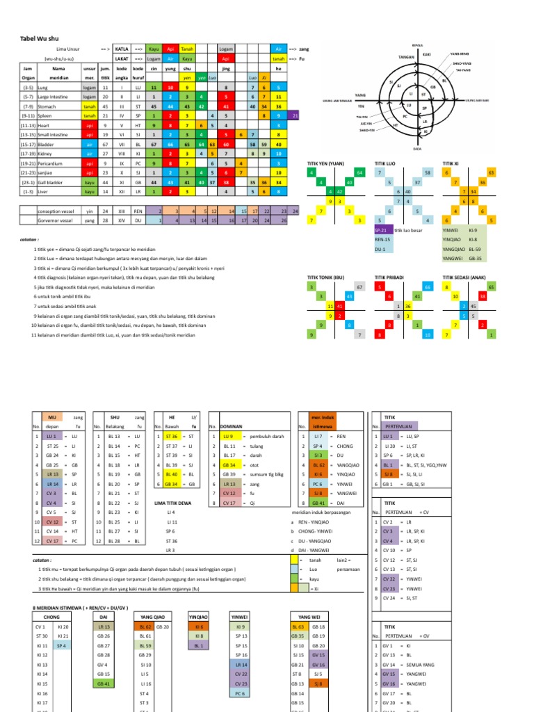 Tabel Titik Akupuntur | PDF