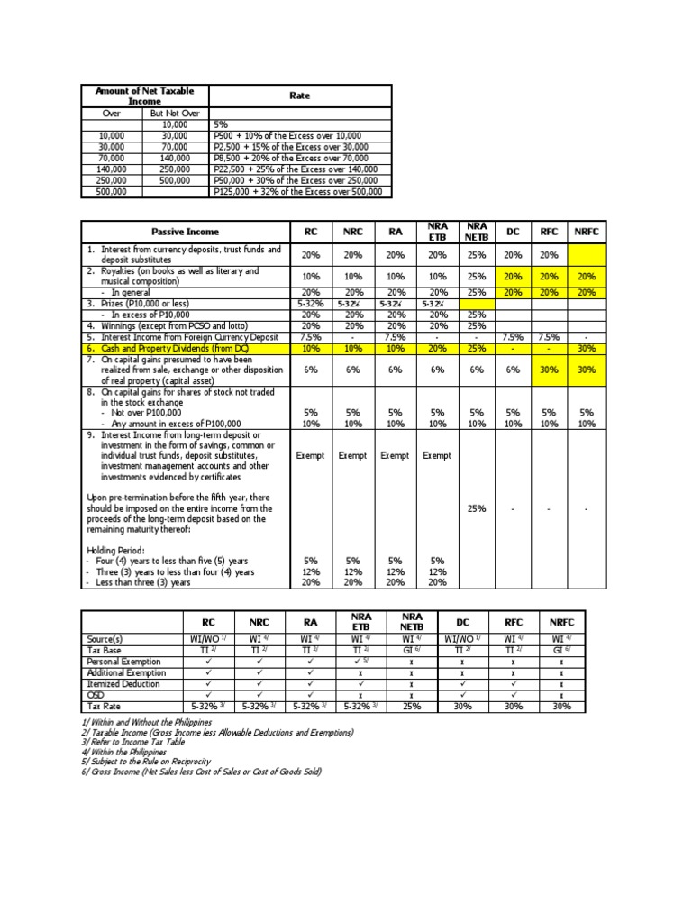 Tax Tables | PDF | Employee Benefits | Tax Deduction