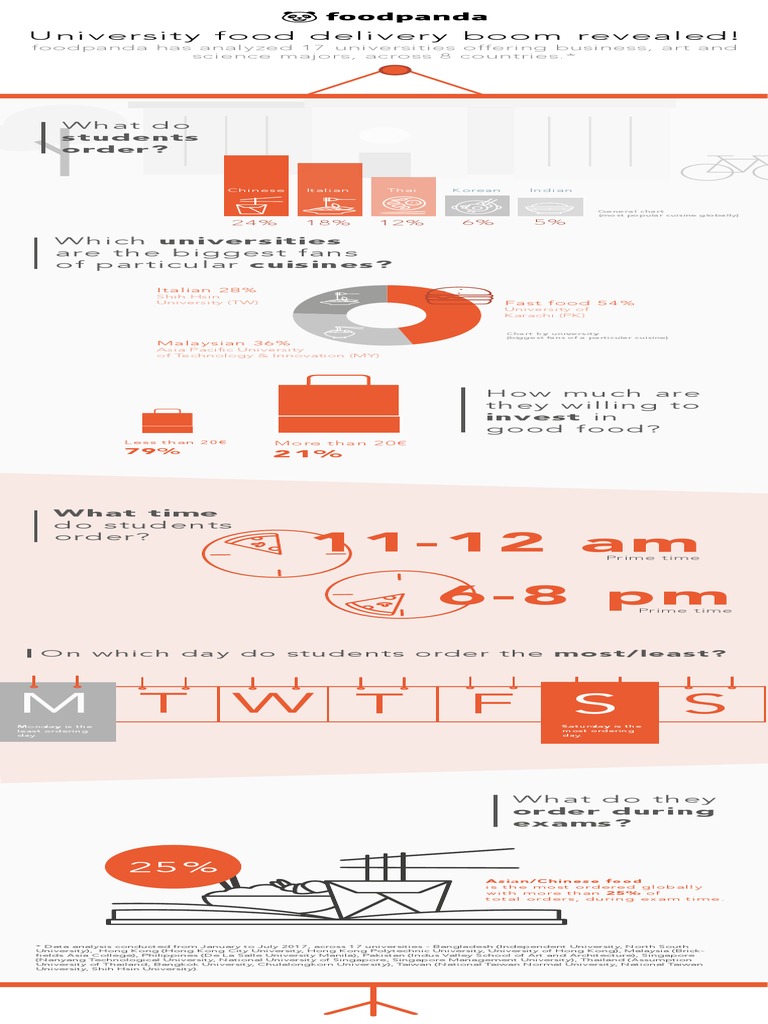 Foodpanda University Delivery Boom - Infographic | PDF | Thailand ...
