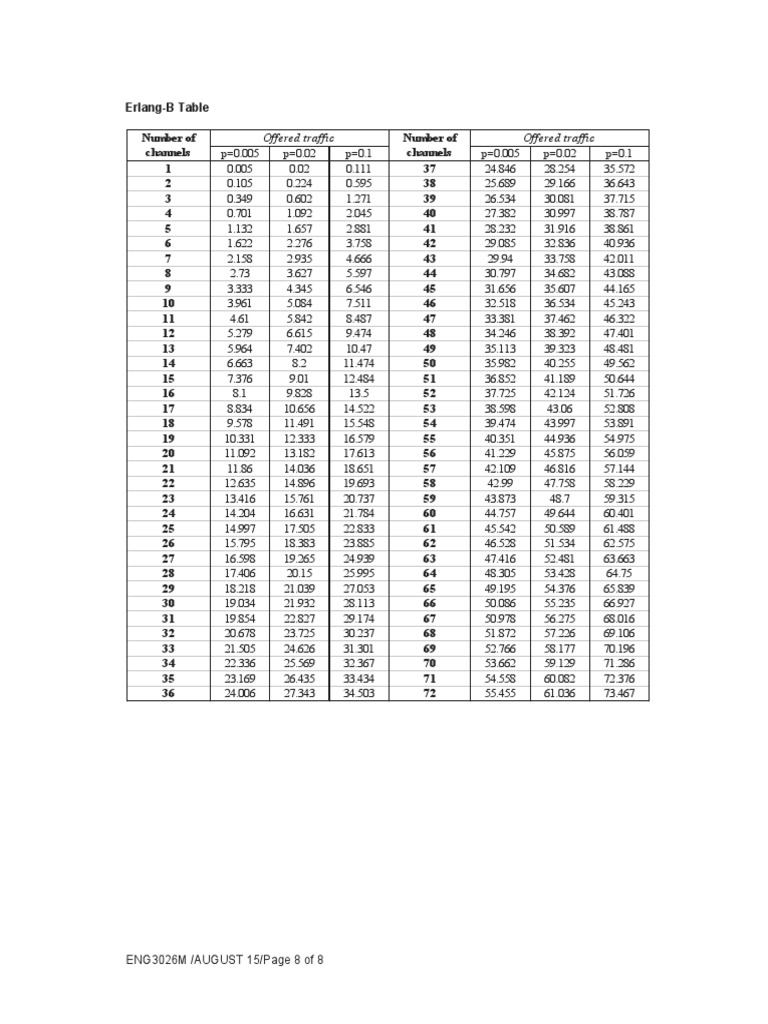 Tableau Erlang-B pour le trafic offert | PDF | Méthodes quantitatives ...