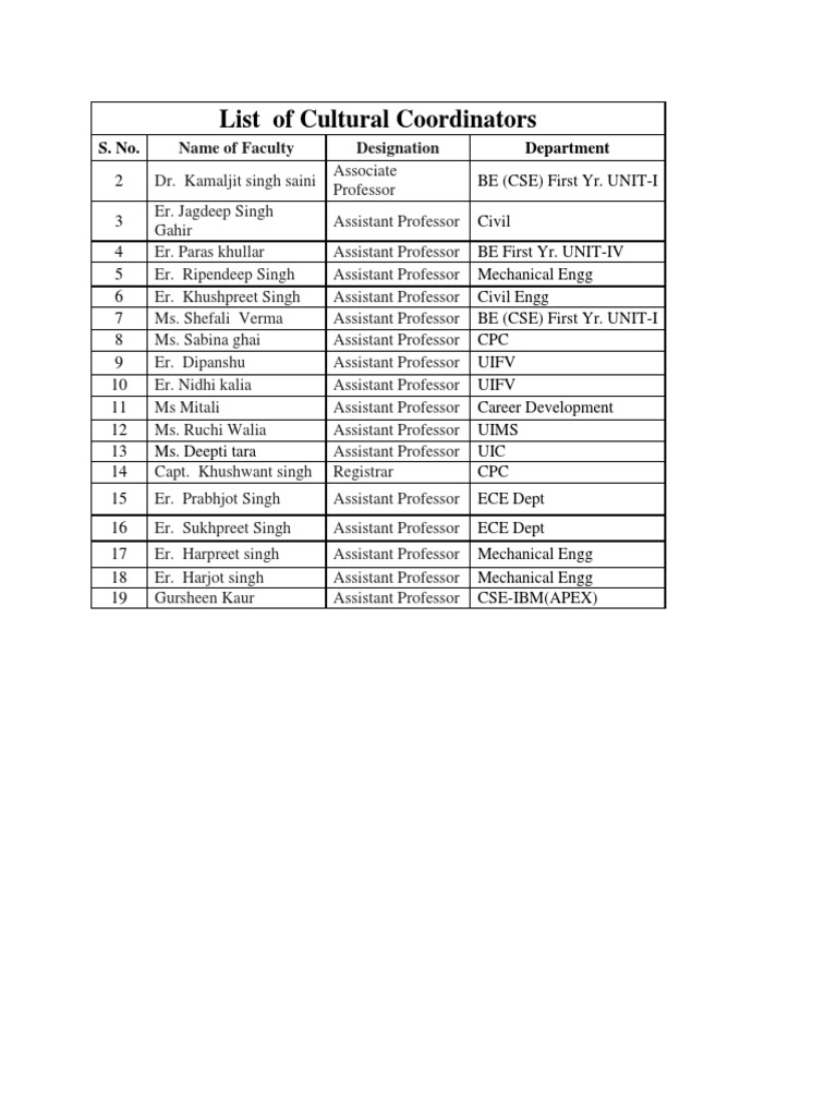 Faculty Names and Designations List | PDF