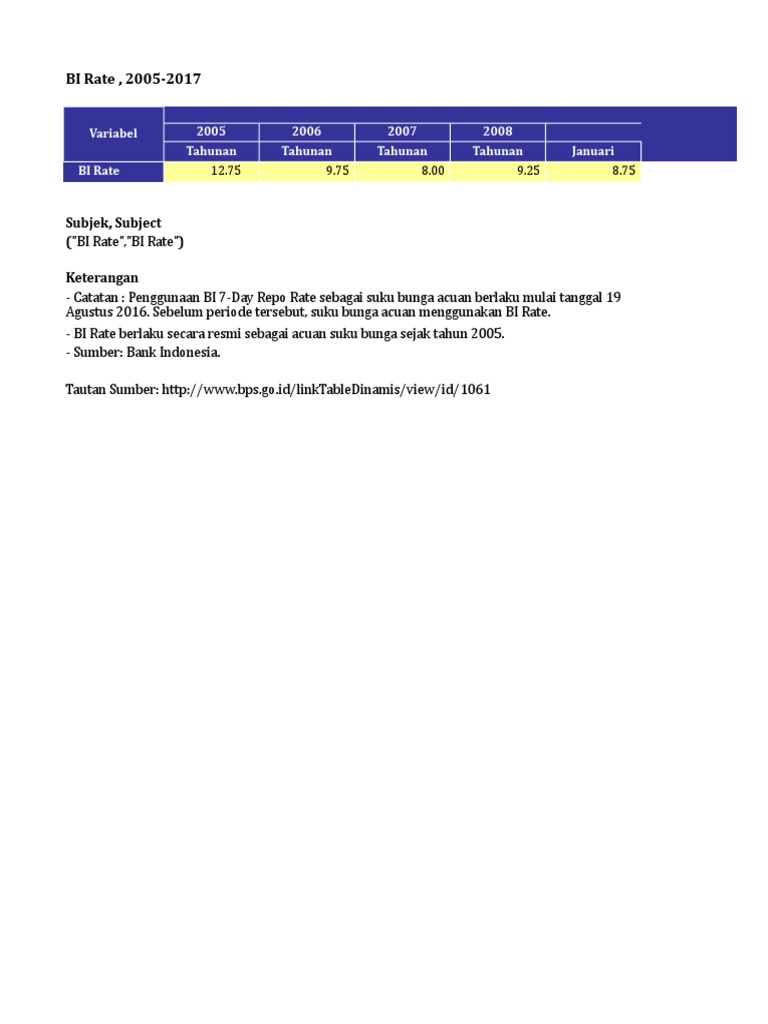Perkembangan BI Rate 2005-2017 | PDF