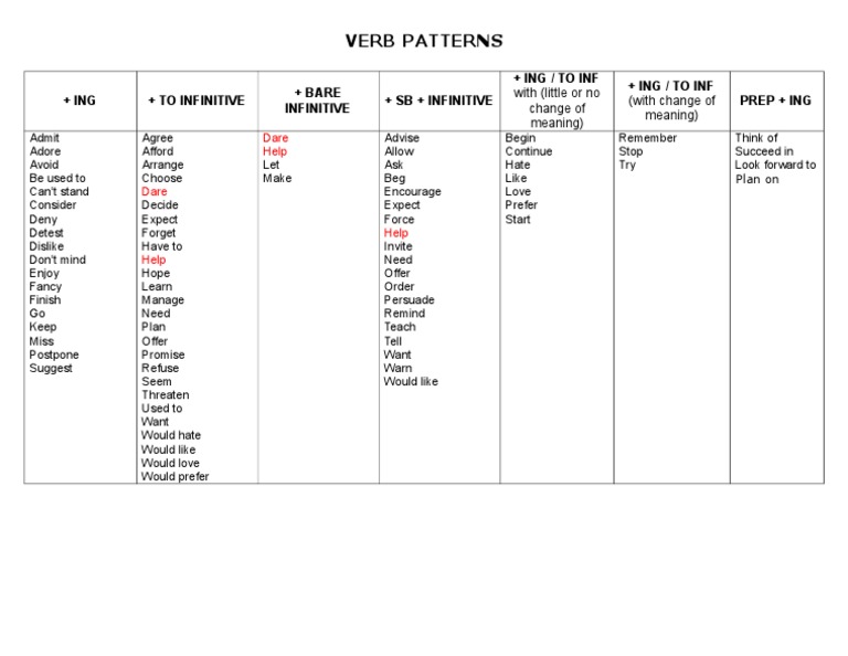 Verb Patterns: + Ing + To Infinitive + Bare Infinitive + SB ...