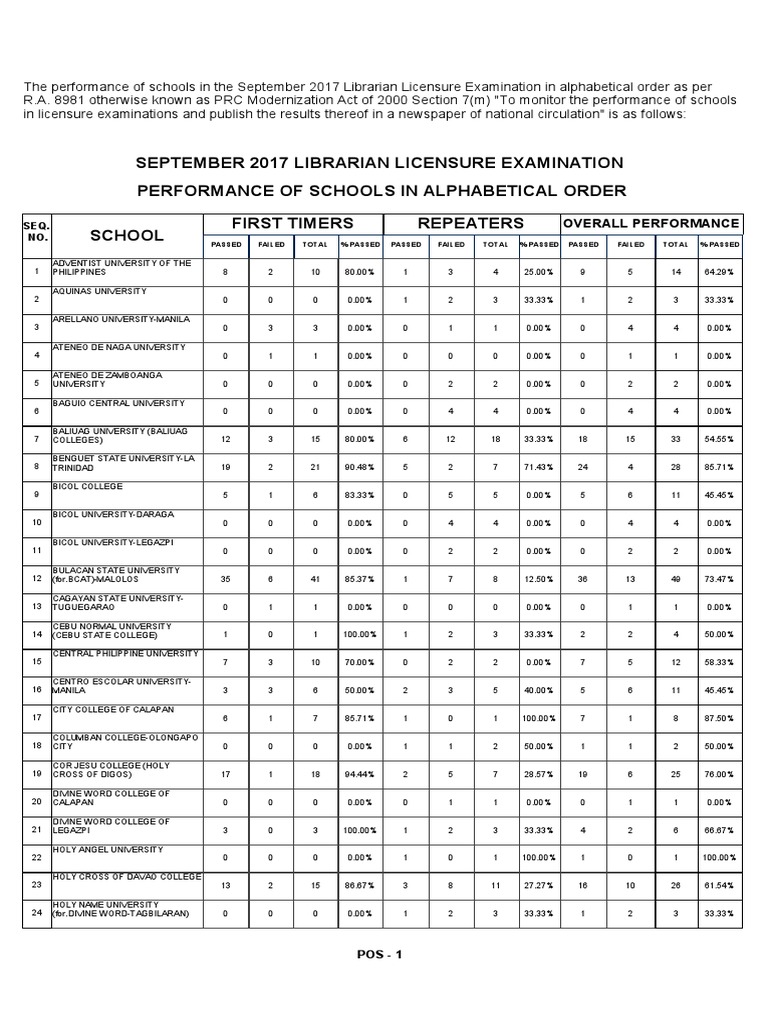 Performance of Schools Librarian-Board Exam | PDF | Mindanao ...