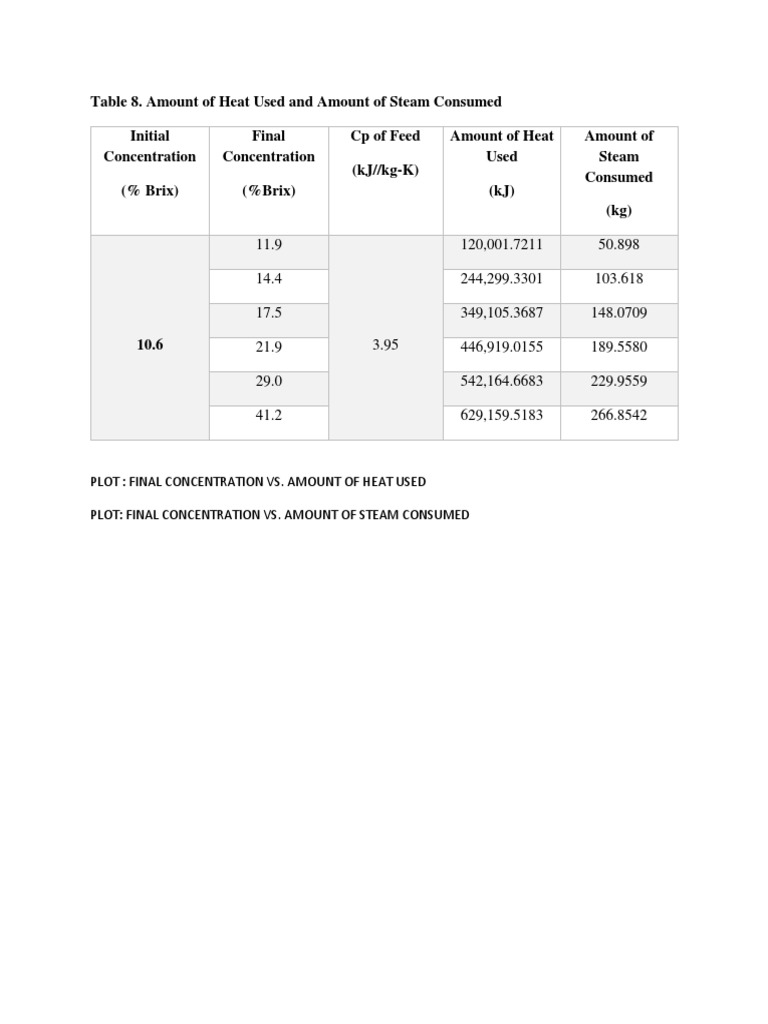 Heat and Steam Use by Brix Level | PDF