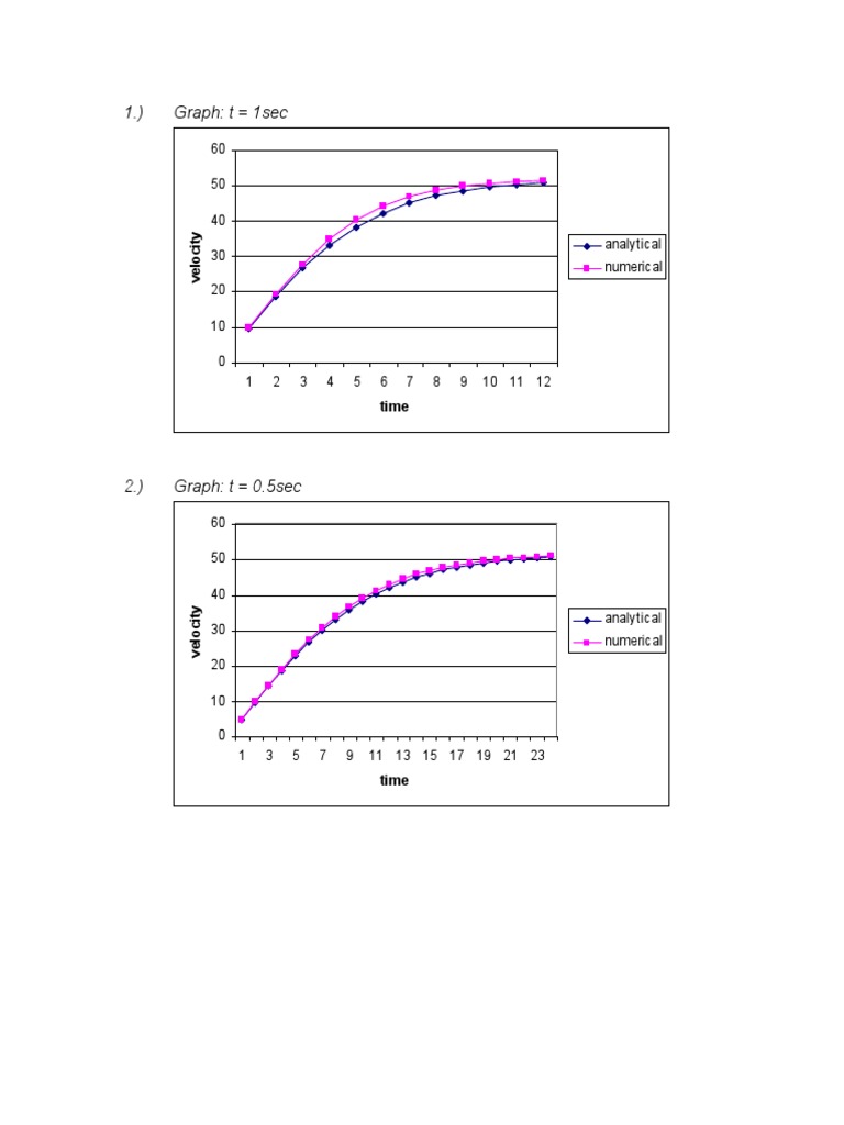 Numec Graph | PDF