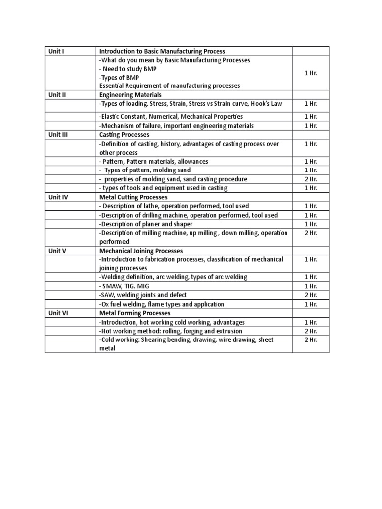 Unit I Introduction To Basic Manufacturing Process | PDF