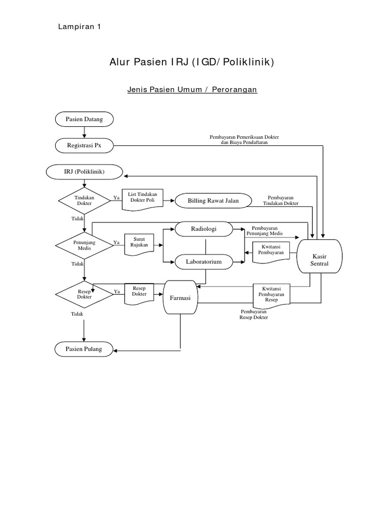 Microsoft Word - Lampiran 1. Alur Flowchart Pasien | PDF
