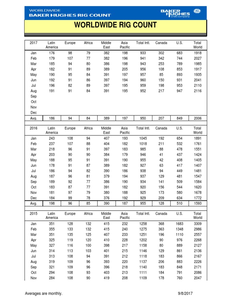 Worldwide Rig Count by Region: 2015-2017 | PDF