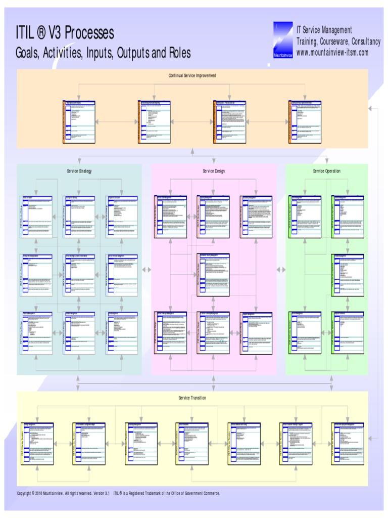 Mountainview-ITIL V3 Process Poster v3 | PDF | Itil | Goal