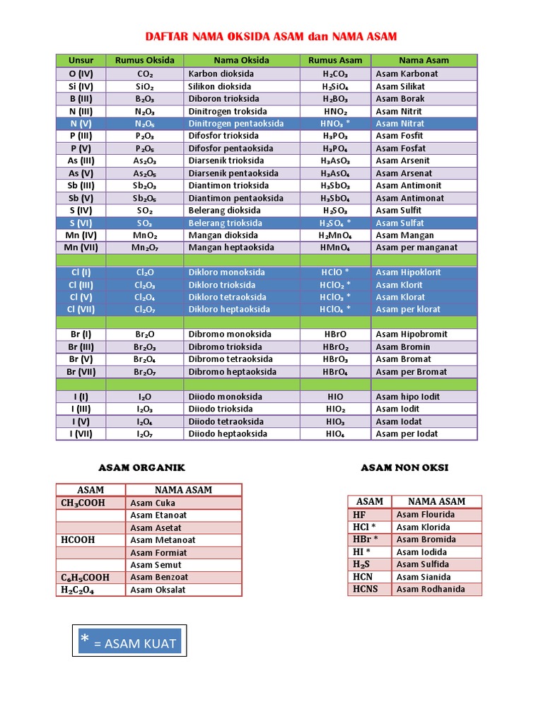 Daftar Nama Oksida Asam Dan Nama Asam | PDF