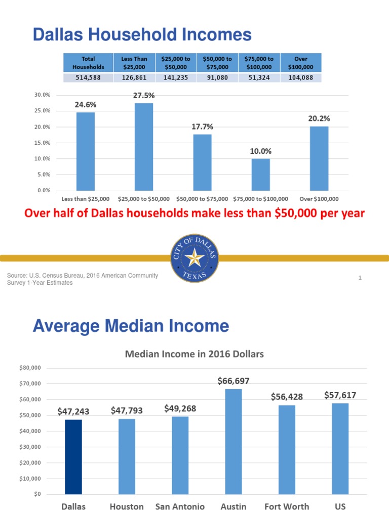 Dallas Mayor's Task Force On Poverty, September 2017 | PDF