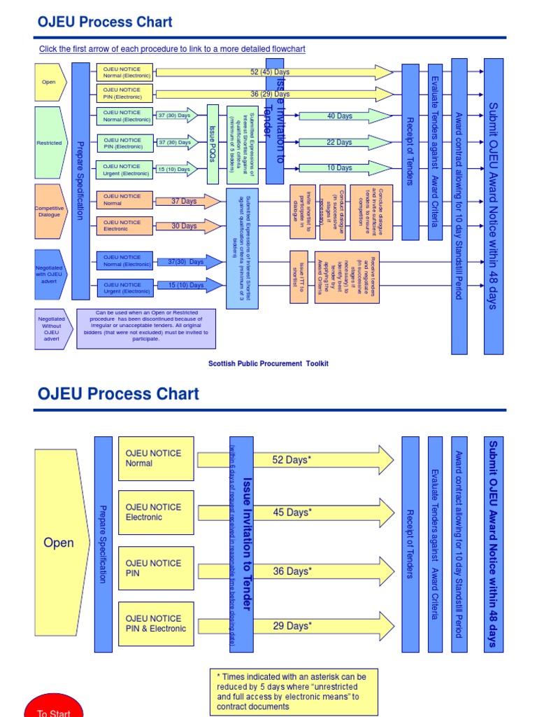 OJEU Process Chart: Click The First Arrow of Each Procedure To Link To ...