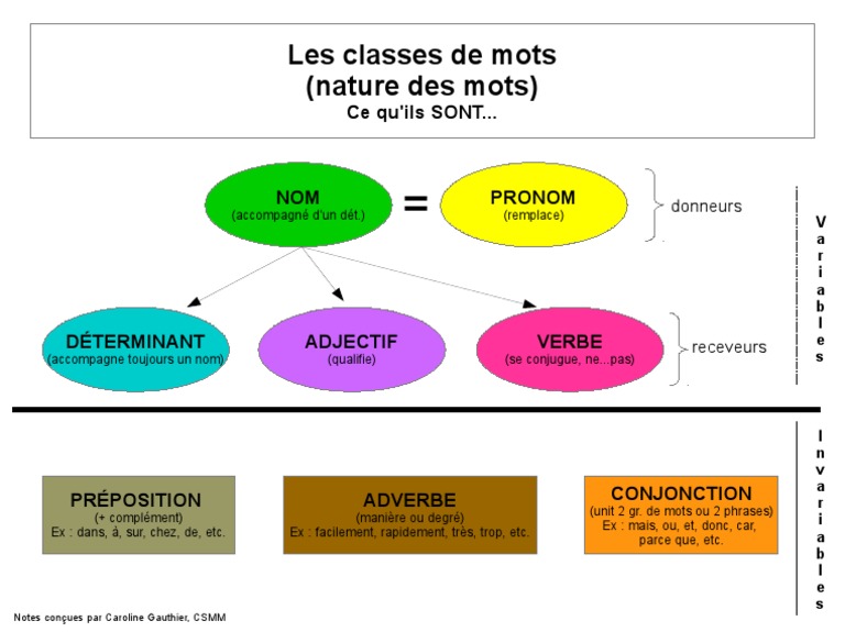 Classes de Mots Notes | PDF | Nature (grammaire) | Morphologie linguistique