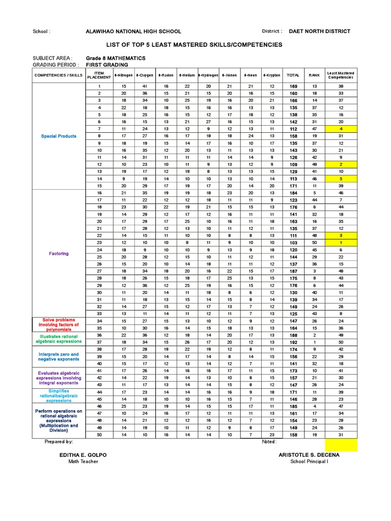 List of Top 5 Least Mastered Skills Competencies | Algebra | Abstract ...