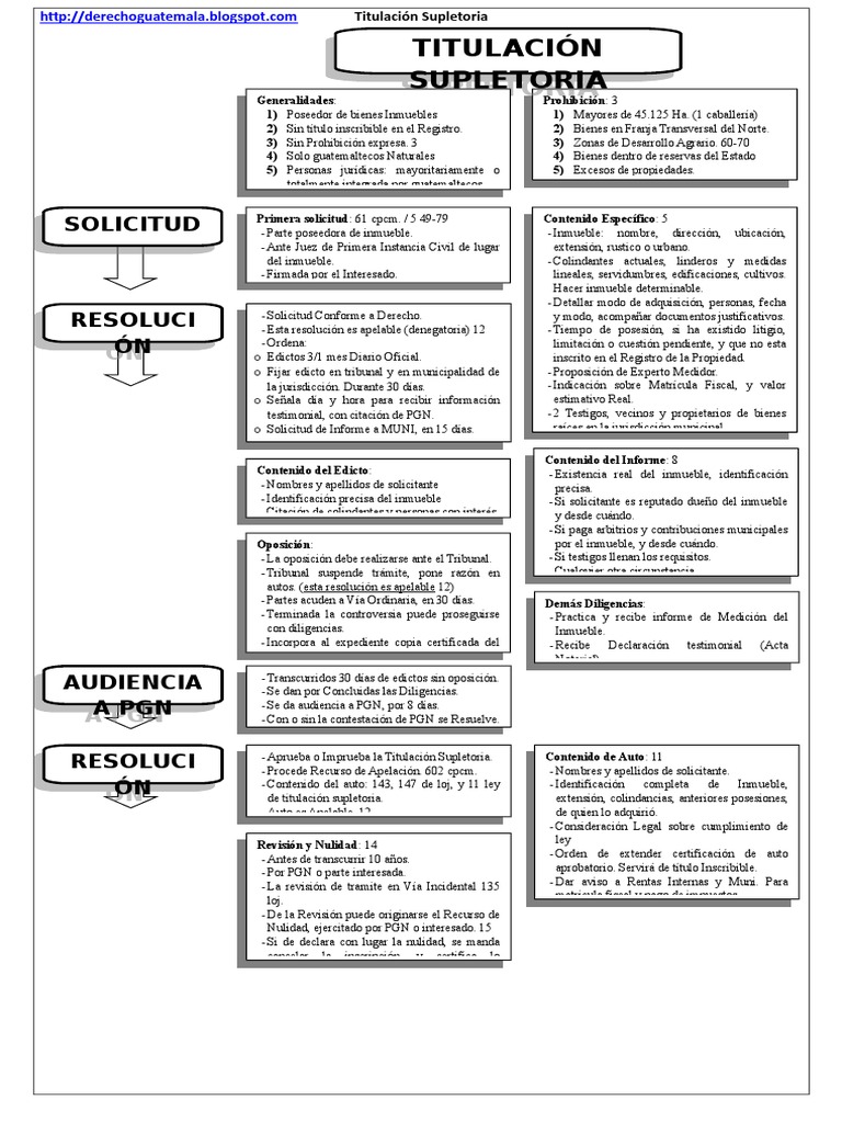 cuadro titulacion supletoria.doc | Propiedad | Política