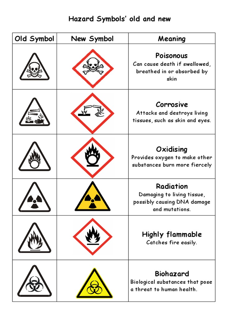 Hazard - Symbols - Worksheets New Old - Complete | PDF