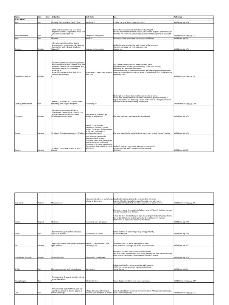 W20 Totems and Their Traits | PDF