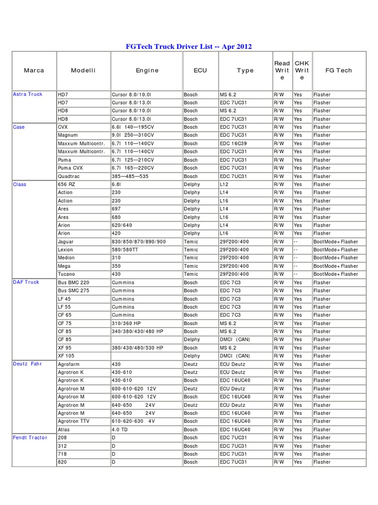 Fgtech Driver List Truck Tractor | Download Free PDF | Automobiles ...