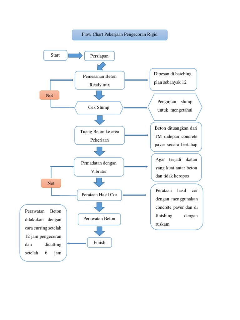 Flowchart Pekerjaan Pengecoran Rigid | PDF