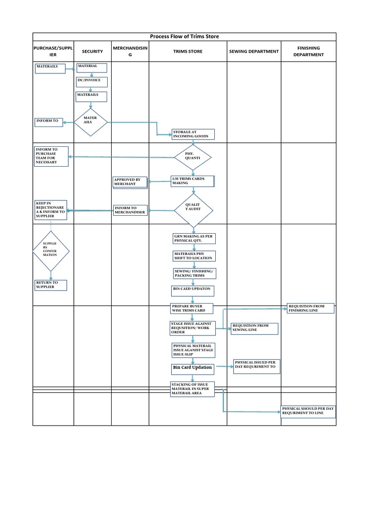 Process Flow of Trims Store | PDF | Business