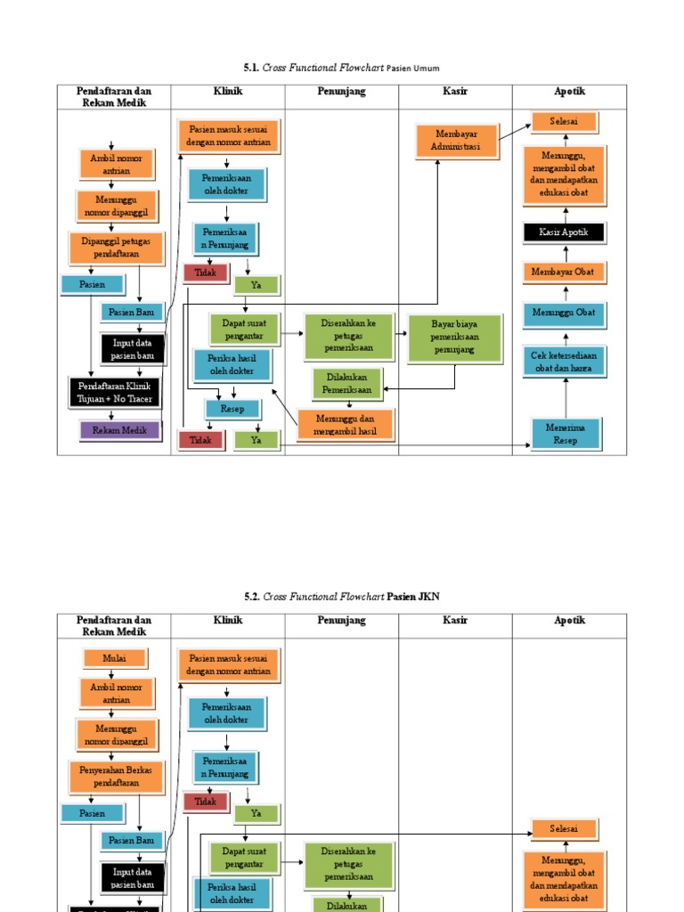 Flowchart Bab 5 Tesis | PDF