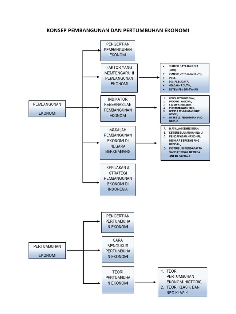 Konsep Pembangunan Dan Pertumbuhan Ekonomi | PDF
