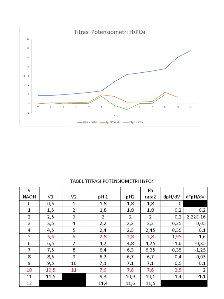 Tabel Titrasi Potensiometri | PDF