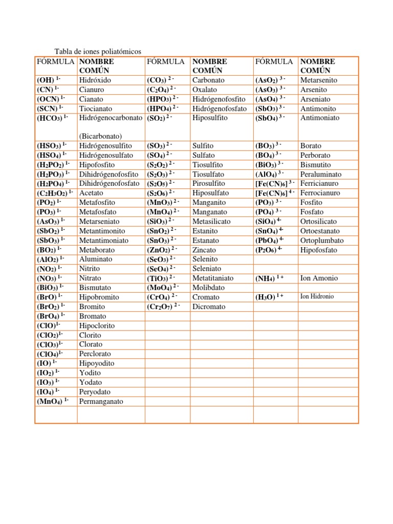Tabla de Iones Poliatómicos