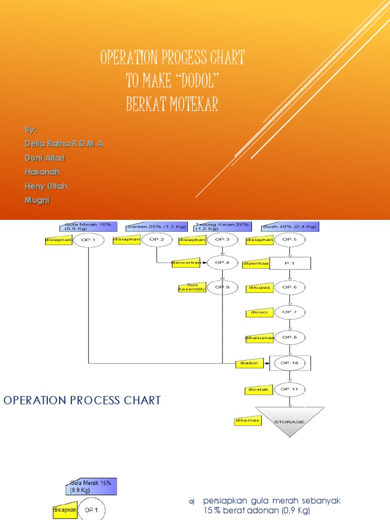 Operation Process Chart Dodol | PDF