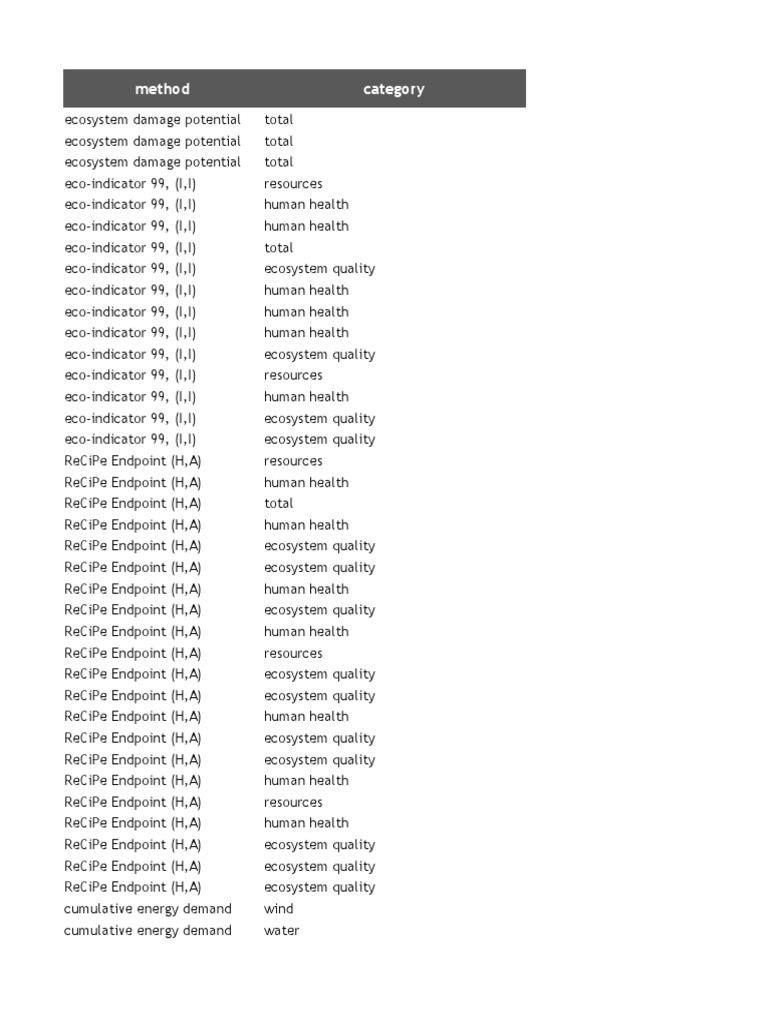 List of Methods and Indicators Ecoinvent v3.3 | PDF | Ozone Depletion ...