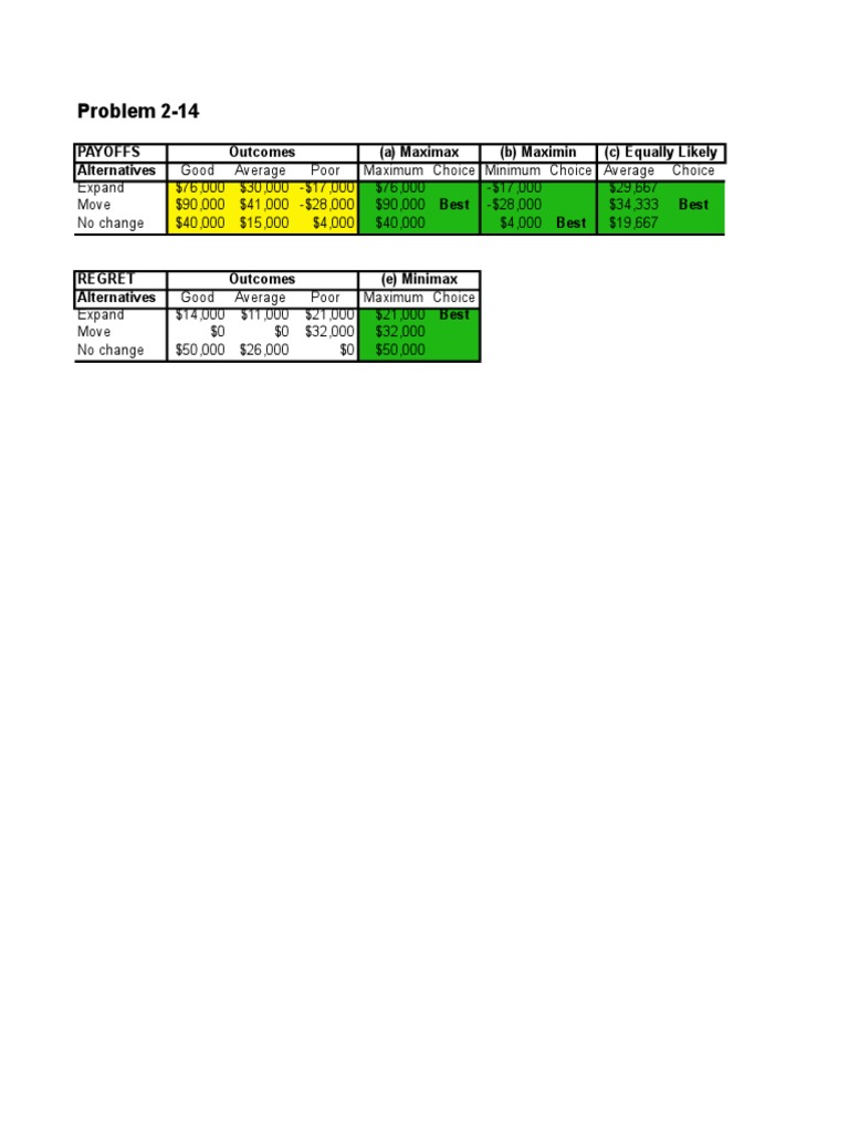 Managerial Decision Modeling With Spreadsheets (Answer Key) P2-14-1 | PDF | Decision Theory ...