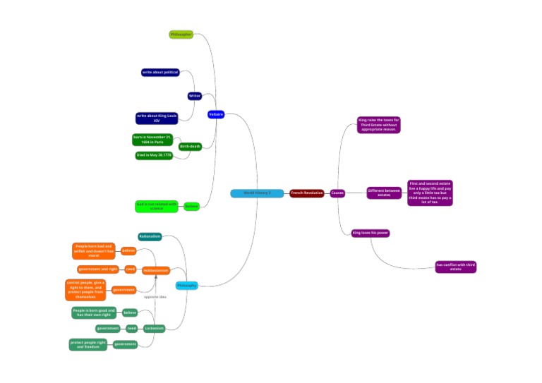 WH Mind Map 2 | PDF | Western Philosophy | Philosophical Movements