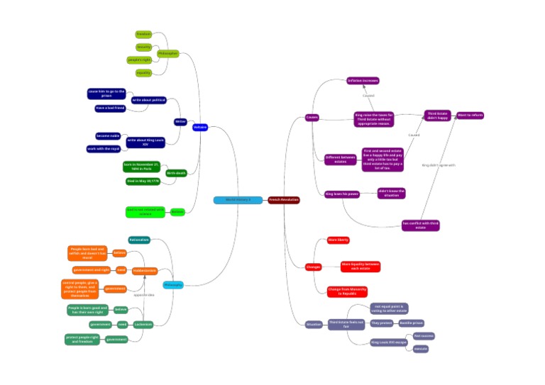 WH Mind map 3 | French Revolution | Liberty