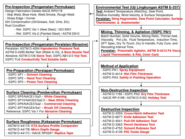 Flowchart Surface Preparation | PDF | Paint | Chemistry