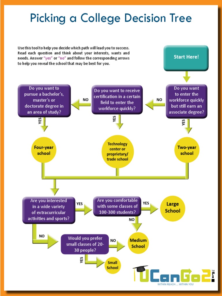 Picking College Decision Tree | PDF | Civil Rights Act Of 1964 | Title Ix