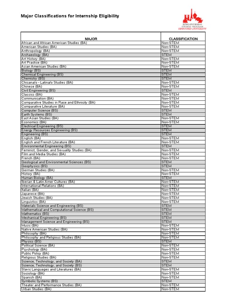 Majors Classifications 14-15 | PDF | Science, Technology, Engineering ...