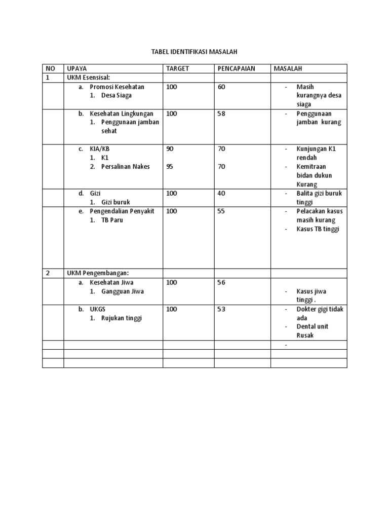 Tabel Identifikasi Masalah | PDF