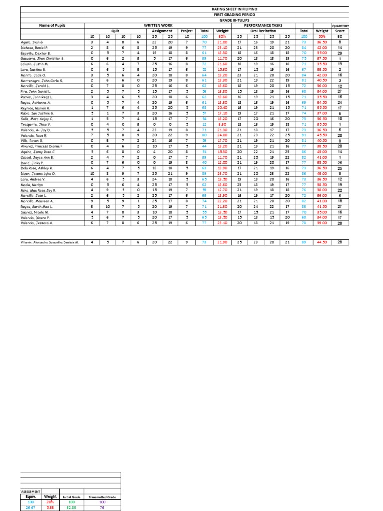 Rating Sheet in Filipino First Grading Period Grade Iii-Tulips Name of ...