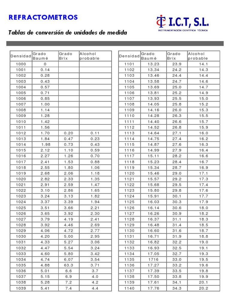Tabla de Conversion de Brix A Baume | PDF