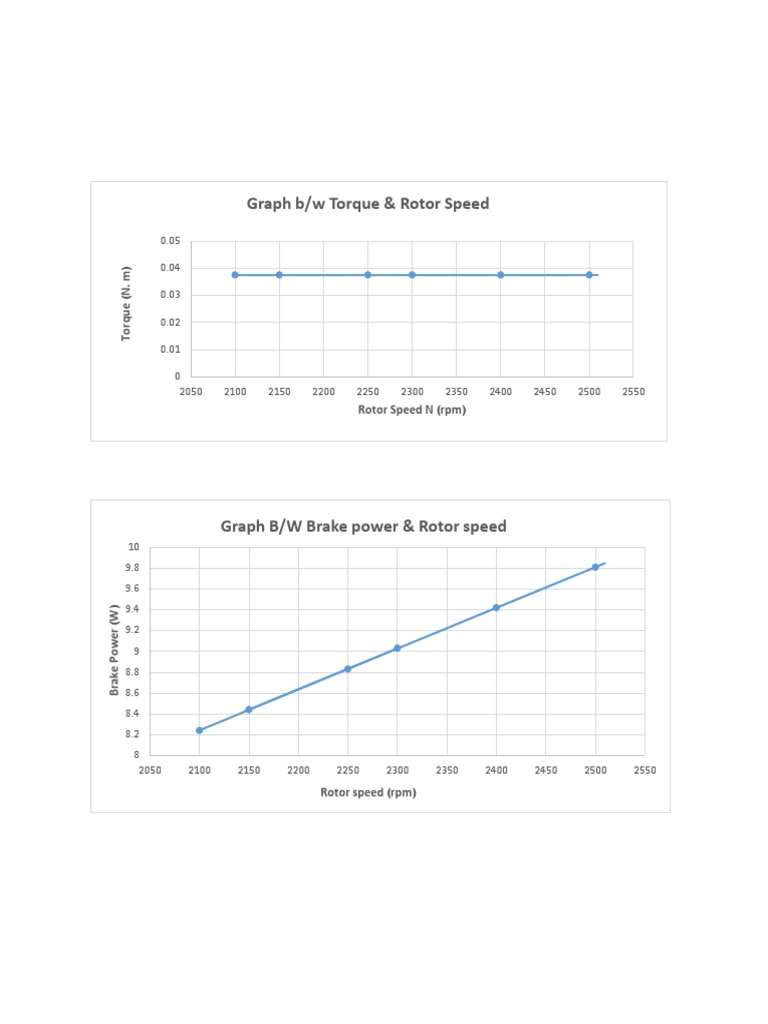 Graph B/W Torque & Rotor Speed | PDF | Automotive Technologies | Vehicles