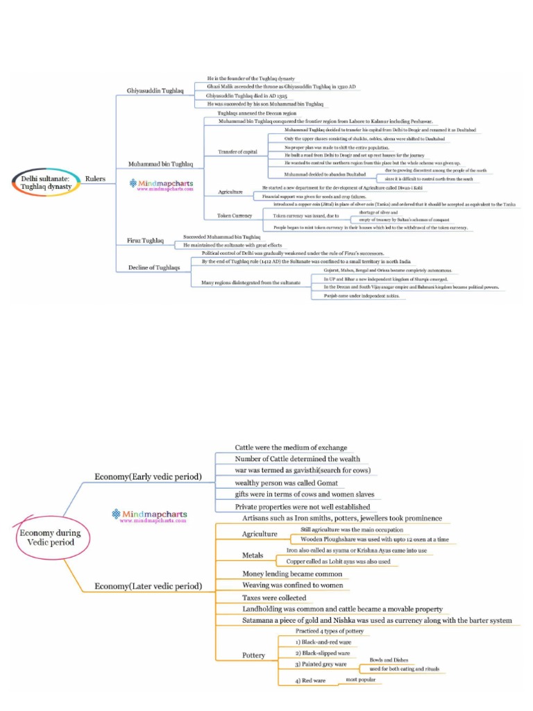 Ancient History Mindmap